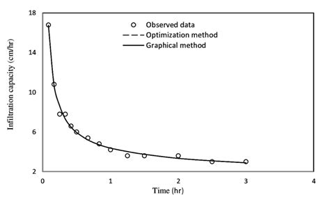 Comparison Of Estimated And Observed Infiltration Rates Download