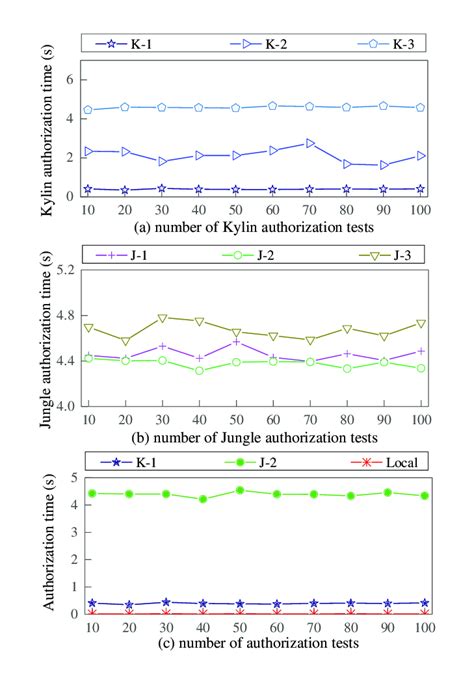 Comparison Of Authorization Time Including Kylin Jungle And Local