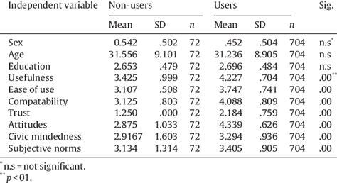 Discriminant Analysis Group Means For Non Users And Users Download Table