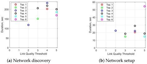 jmse free full text data gathering in uwa sensor networks