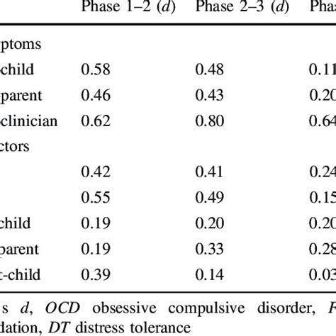 Cohens D Effect Size Calculations Between Subsequent Treatment Phases