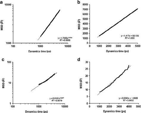 A The Double Logarithmic Plot Of Msd Versus T For Water At 315 K The
