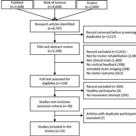 The Prisma Flow Chart Of Eligibility Assessment Based On Download