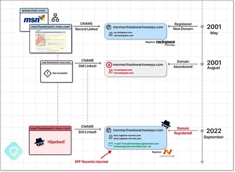 Domains Hijacked In SubdoMailing Campaign For Ad Fraud Spiceworks