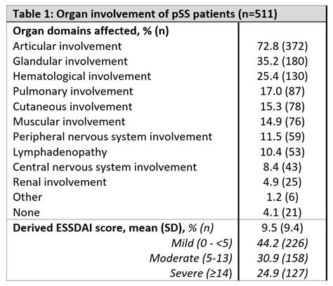 Describing The Disease Burden Of Primary Sjögrens Syndrome Patients
