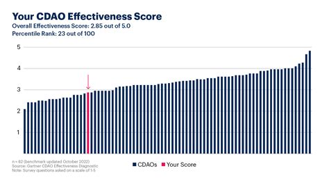 Cdao Effectiveness Diagnostic Tool Gartner