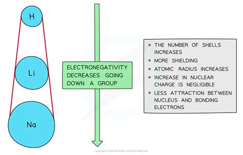 Electronegativity Diagram