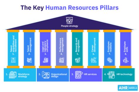Key Human Resources Hr Pillars Your 101 Guide Aihr