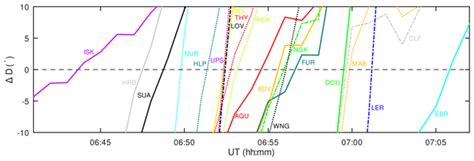 Angeo Variations In The Magnetic Declination At Mid Latitude European