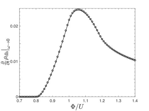 The Zero Frequency Limit Of Dh Creation Rate Plotted As A Function Of