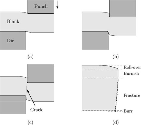 A Particle Finite Element Method Approach To Model Shear Cutting Of Olle Sandin