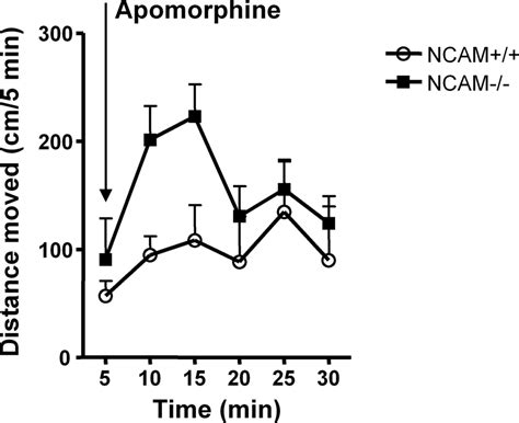 Behavioral Responses To Dopaminergic Agonists Are Altered In