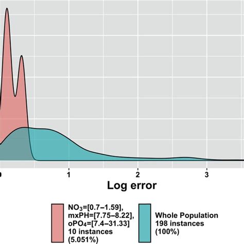 Boxplot Visualization Of An Edr From Dataset A6 See Table 1 Trained