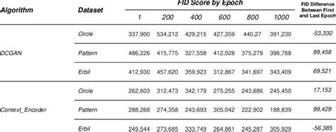 fid scores by epoch and fid difference between first and last epoch