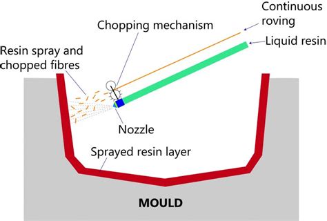 Processes Composites Uk