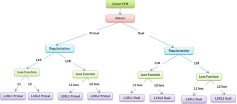 Eight Different Problem Formulations For The Linear Svm With