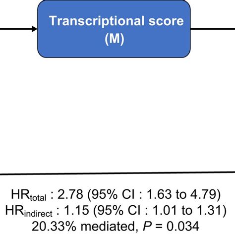 Mediation Analysis For Trans‐omics Regulatory Pathway Vanderweele