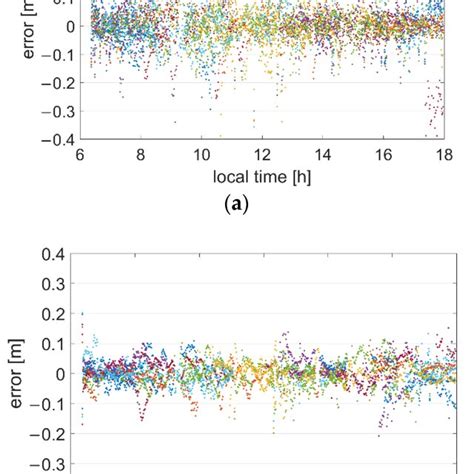 l1 ionospheric correction errors of all satellites of the mnff station