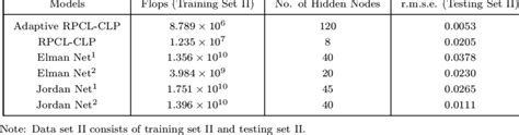 The Results Of Adaptive Rpcl Clp With Rpcl Clp Elman Net And Jordan Download Table