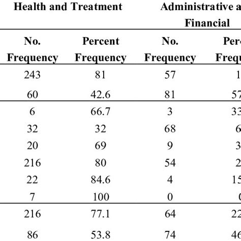 Frequency Distribution Of Employees Based On Sex Level Of Education