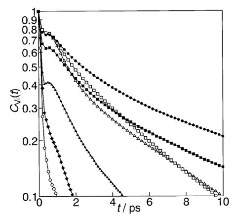 Single Particle Potential Energy Autocorrelation Function C V I T For Download Scientific