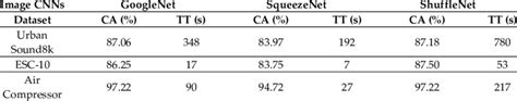 Classification Accuracy Ca And Training Time Tt For Image Cnns For
