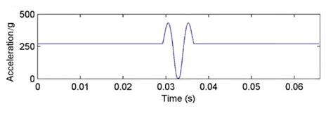 13 Acceleration Profile For Inner Liner Tpms Download Scientific Diagram