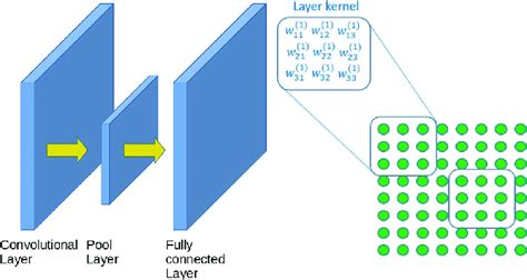 Example Of A Convolutional Neural Network It Is Composed Of A