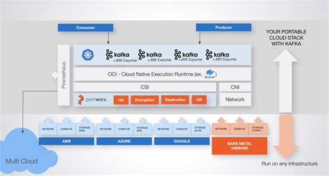 kafka kubernetes k8s devops portworx