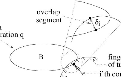 The Overlap Segment Representing The Interpenetration Of A I And B Download Scientific Diagram