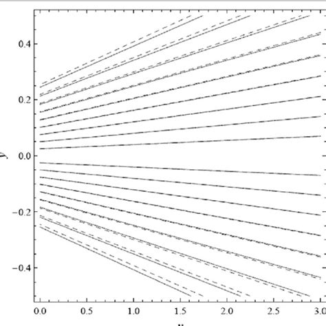 The Stream Line Y Is Graphed Against The Parameters X Which Show The Download Scientific