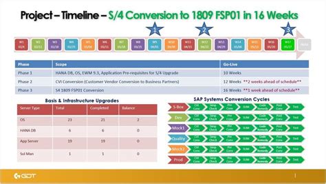 Bimal Soni On Linkedin Gdt Sap S4 Hana Coe Onpremise Upgrade