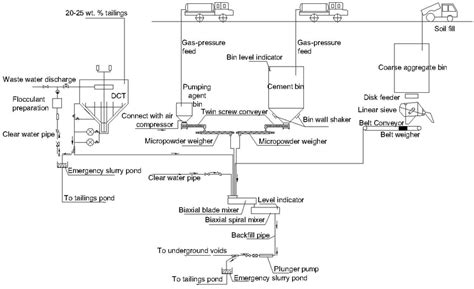 Flowchart Of The Process Of Paste Fill For Jtcm Plant Download