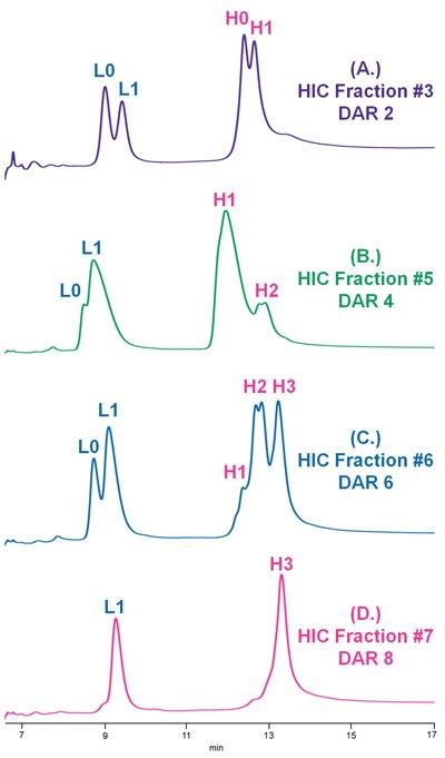 Lc Uv Ms Method Development For Antibody Drug Conjugates Using A Non