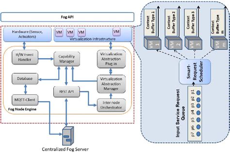 Figure 1 From A Service Delay Minimization Scheme For Qos Constrained Context Aware Unified Iot