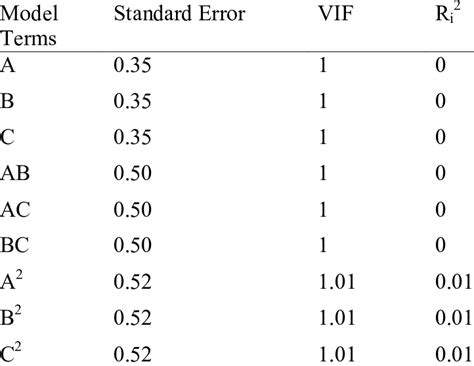 Variance Inflation Factor Vif 1 Ideal Vif 10 High Correlation