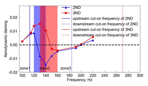 Aerodynamic Damping Versus Vibration Frequency Download Scientific