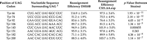 Amber Stop Codon Reassignment Efficiency For Single Amber Green Download Scientific Diagram