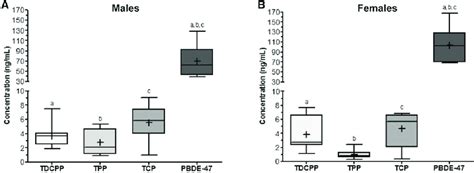 Serum Concentrations Of Tdcpp Tpp Tcp And Pbde 47 In A Intact Wt