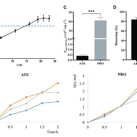 Validation Of The Caco 2 Cell Transport Model A Teer Values Of Download Scientific Diagram