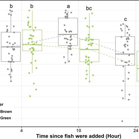 Quantity Of Dna Detected For Each Type Of Water At Different Sampling