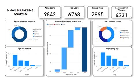 Github Namratha Venkateshe Mail Marketing Analysis Dashboard