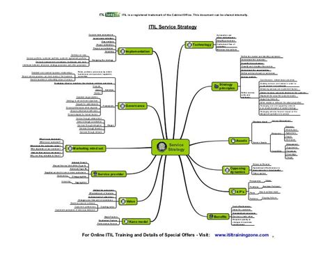Itil Process Maps V3 Visio Dolnstats
