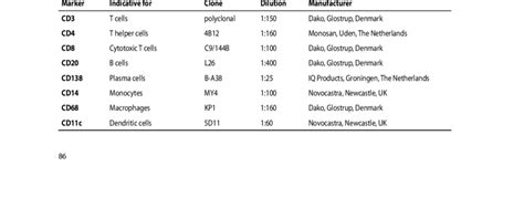 Antibodies Used In Immunostaining Procedure Download Table