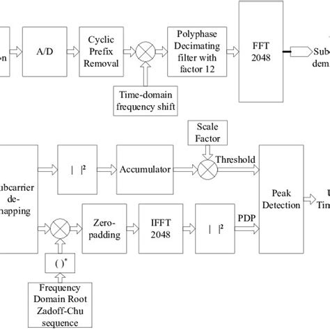 Prach Receiver Block Diagram Download Scientific Diagram