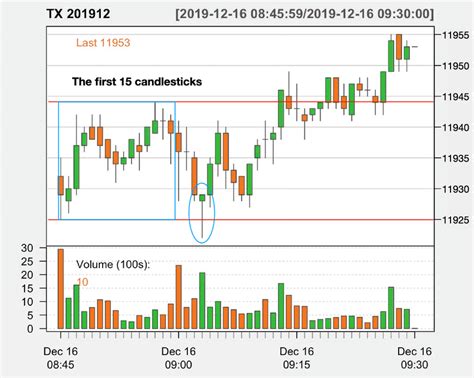 An Example Of An Opening Range Breakout Strategy The Candlestick Chart