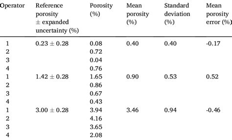 Xct Porosity Measurement Results Evaluated Using The Benchmark Algorithm Download Scientific