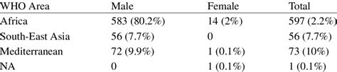 Geographic Origin And Sex Of The 726 Enrolled Subjects Download