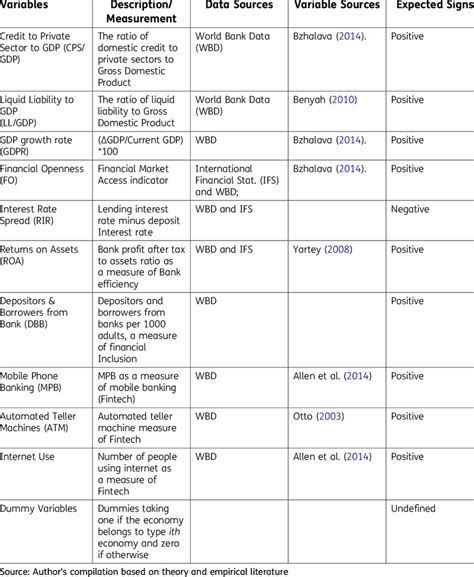 Description Of Variable Measurement And Expected Signs Based On