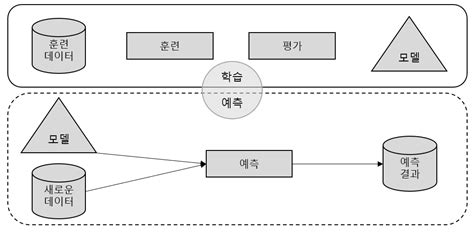 기계학습 프로세스
